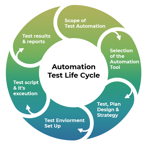 6 Stages Of Automation Testing Life Cycle
