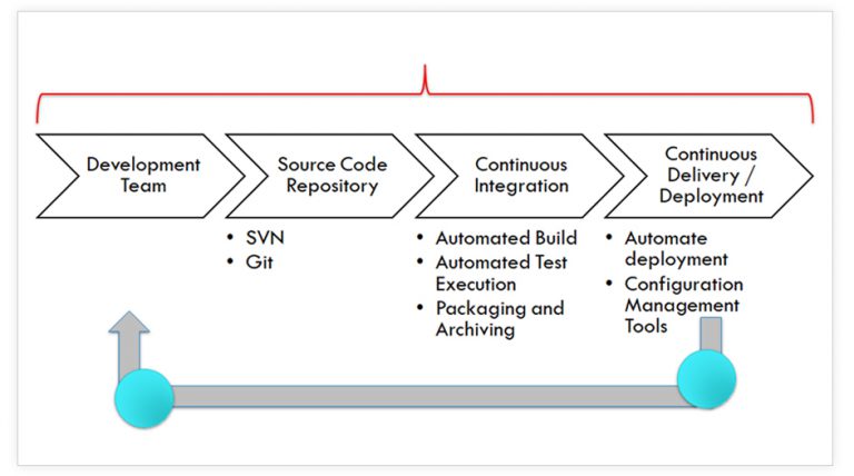 Understanding Test Automation with Selenium Integration tools - Beyond Key