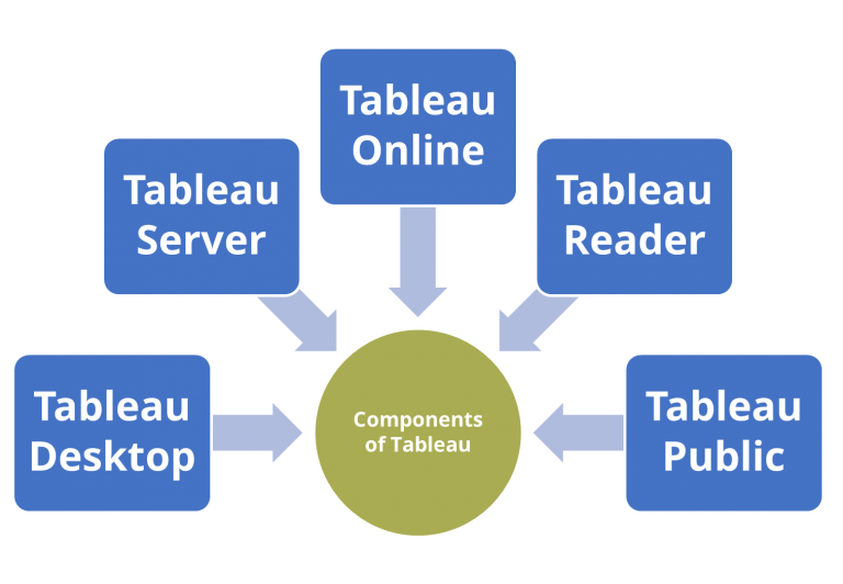What is Tableau | Benefits and Advantages of Tableau