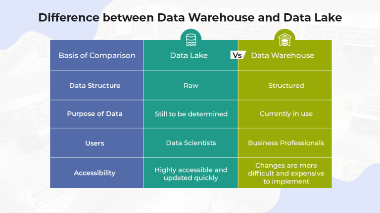 Data Lake vs Data Warehouse
