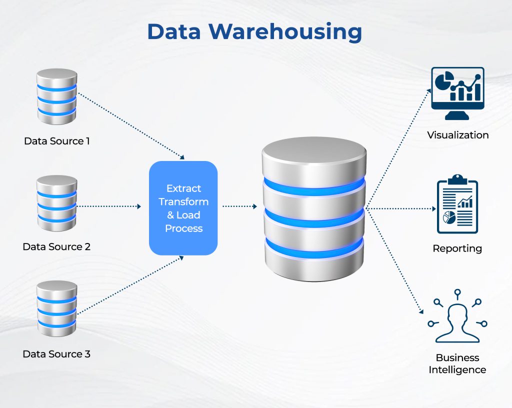 Data Warehouse For Your Businesses