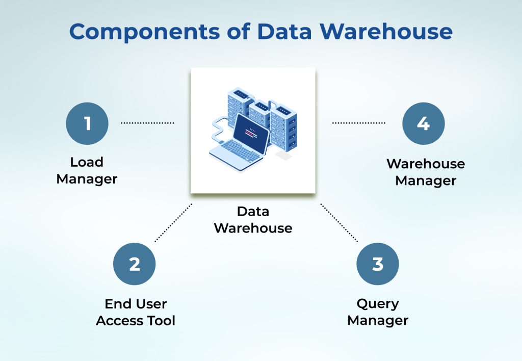 Data Warehouse For Your Businesses