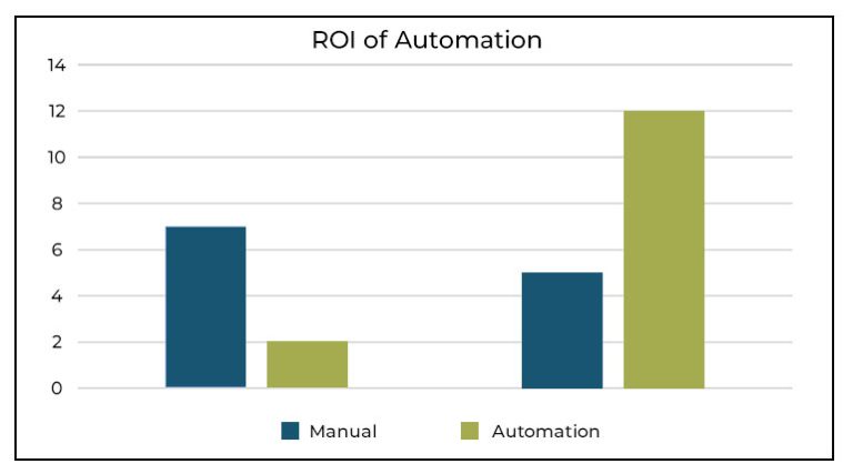 Roi With Test Automation