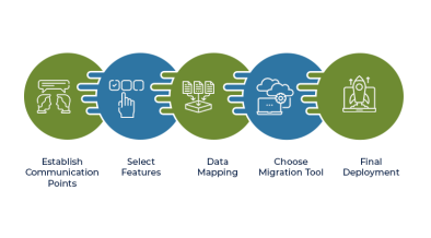 Dynamics 365 Data Migration