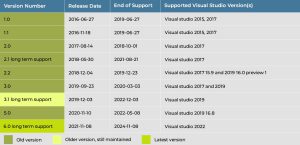 .NET Core | What is .NET Core?