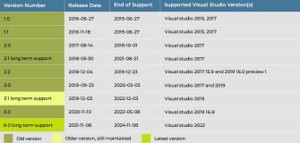 .NET Core | What is .NET Core?