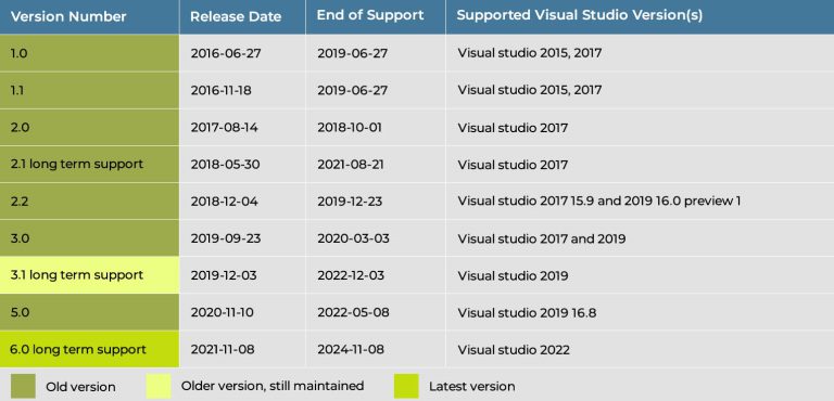 .NET Core | What is .NET Core?