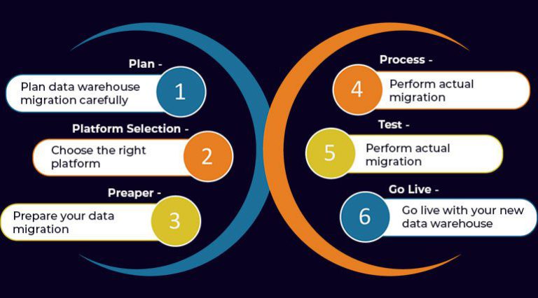 Steps To A Successful Data Warehouse Migration