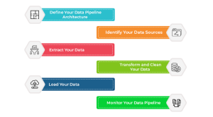 Unlocking the Power of Data with Pipeline Architecture