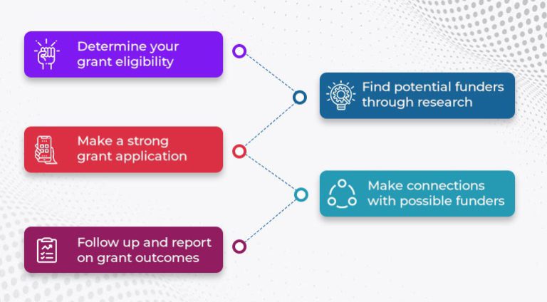 Grant Management Process automation with Nonprofit CRM