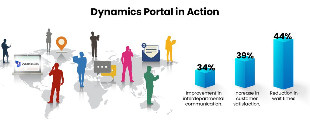 Dynamics Portal : How Business Succeed with Dynamics Portal