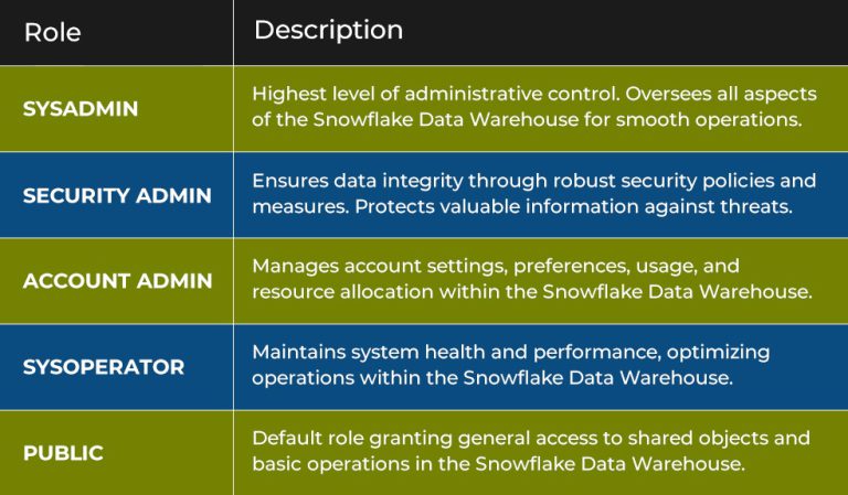 Snowflake Data Warehouse