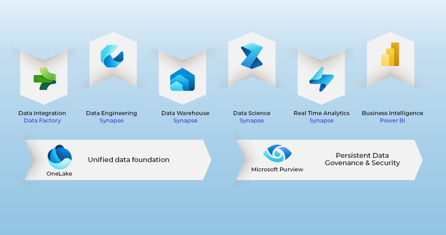 what is Microsoft Fabric | Microsoft Fabric Features & Benefits what is Microsoft Fabric | Microsoft Fabric Features & Benefits