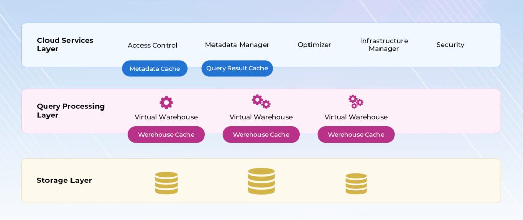 Snowflake Caching | What is Snowflake Caching?