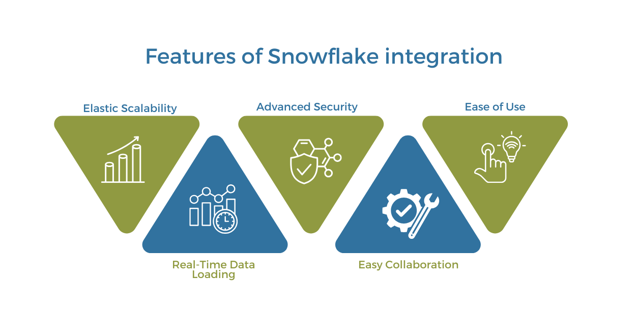 Snowflake Integration: Effortless Data Mastery for Modern Businesses ...