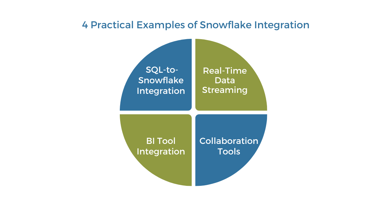 Snowflake Integration: Effortless Data Mastery for Modern Businesses - Beyond Key