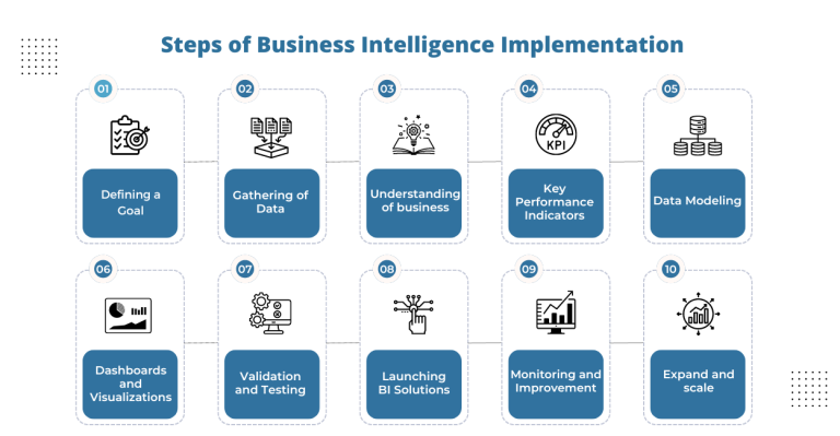 10 Steps of Business Intelligence Implementation | Beyond Key